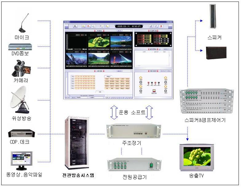 (주)영재정보통신 > 방송시스템 > 디지털스튜디오 system (TBS-9000)
